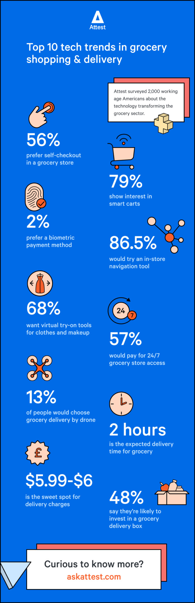 Top 10 tech trends in grocery shopping & delivery [infographic] | Attest
