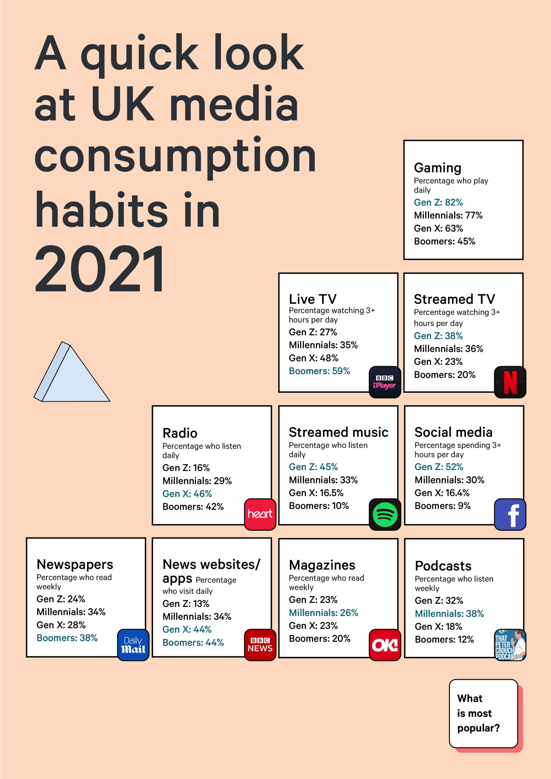 A quick look at UK media consumption habits in 2021 | Attest