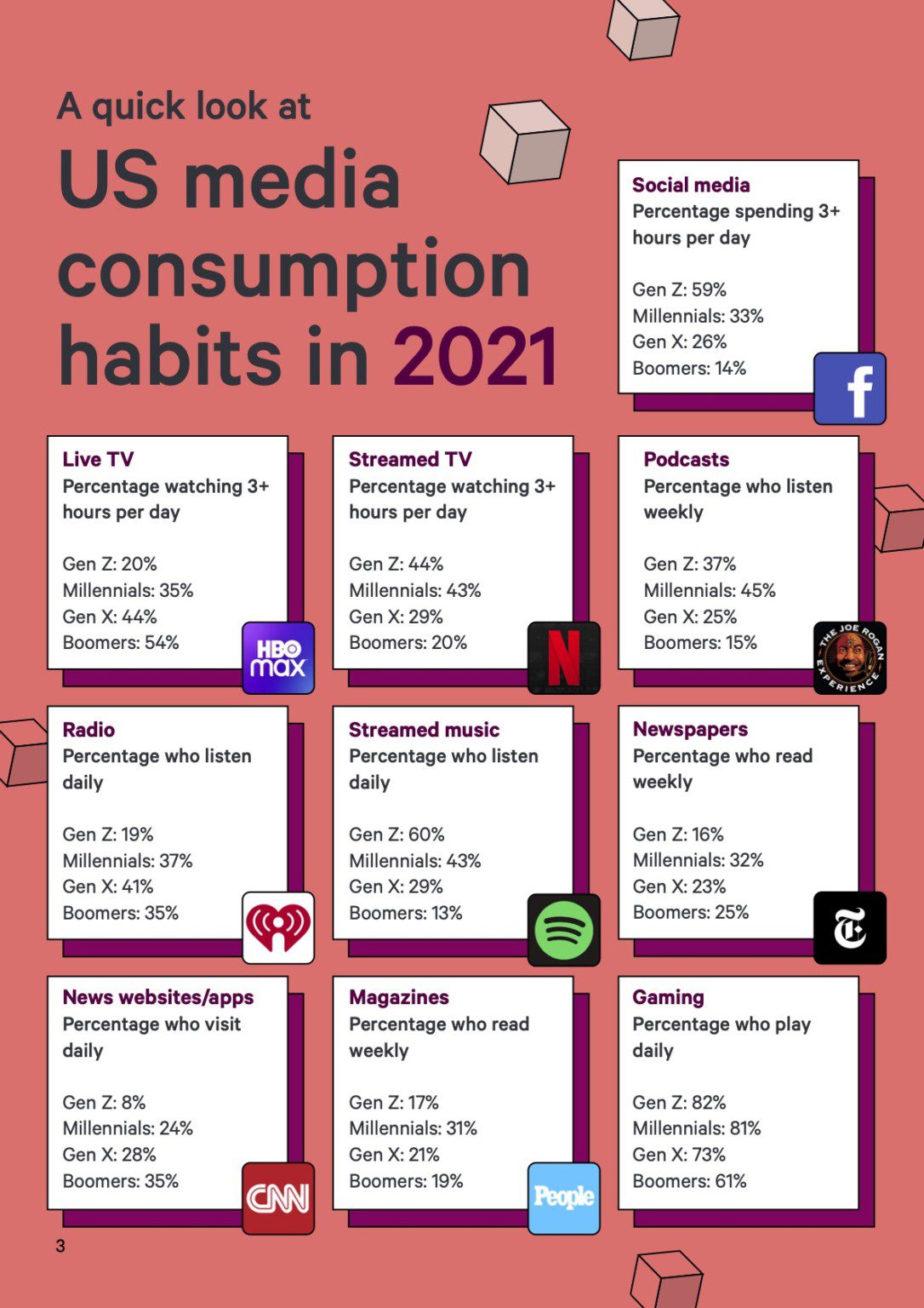 A quick look at US media consumption habits in 2021 | Attest