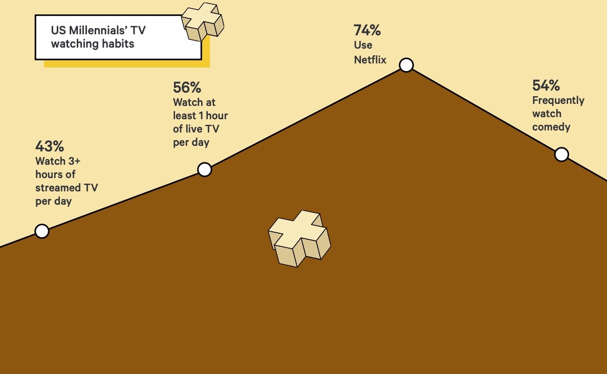 A quick look at US media consumption habits in 2021 | Attest