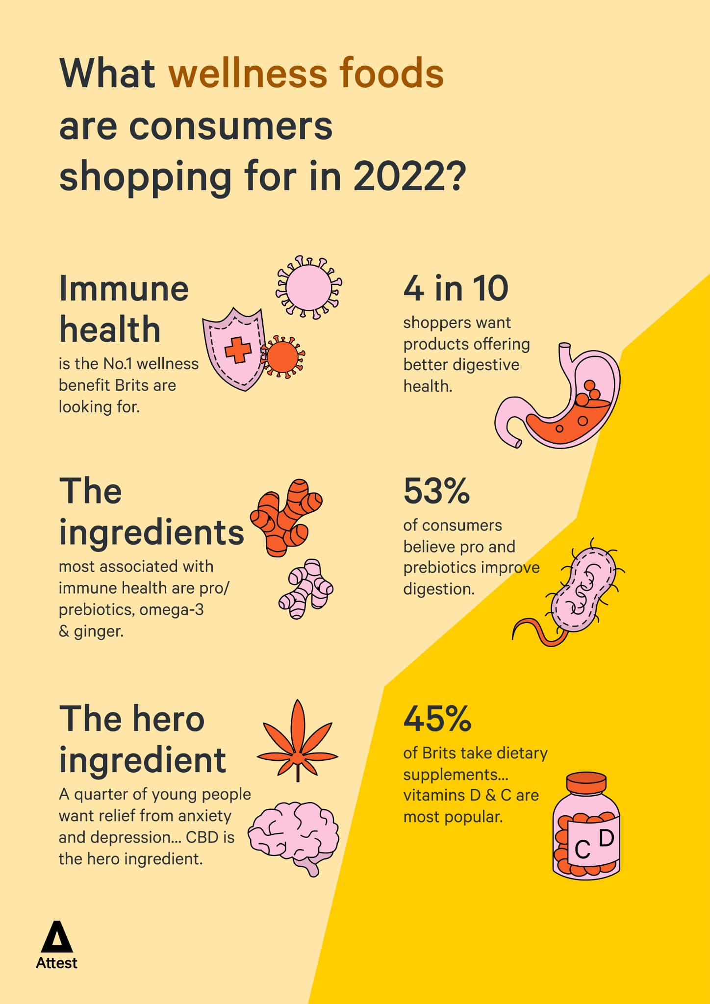 UK F&B Digest - Wellness foods issue | Attest