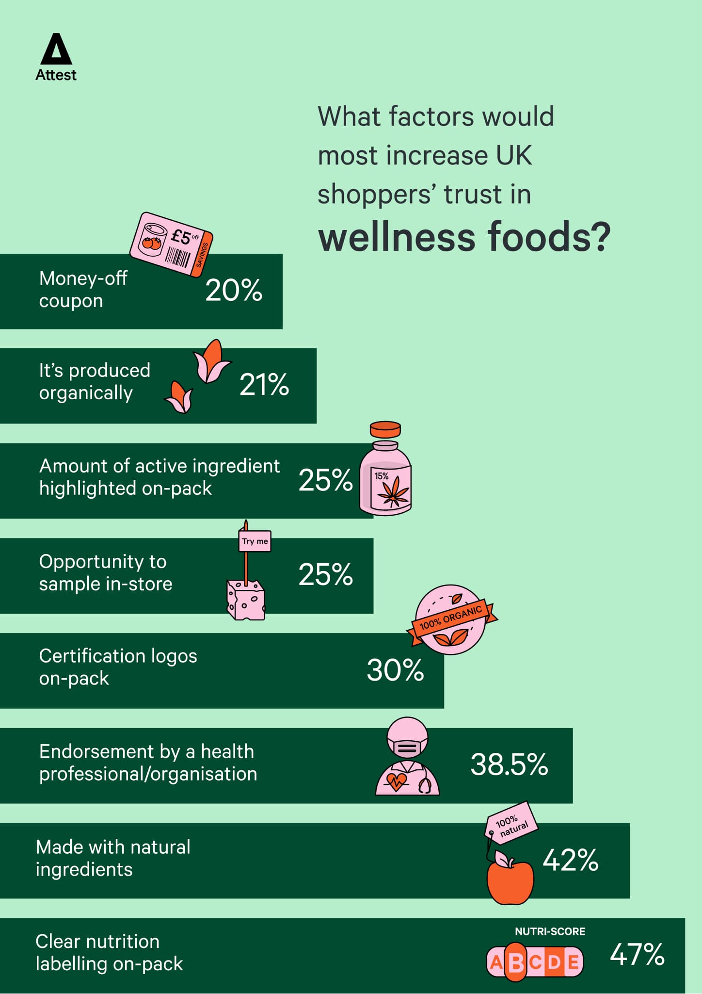UK F&B Digest - Wellness foods issue | Attest