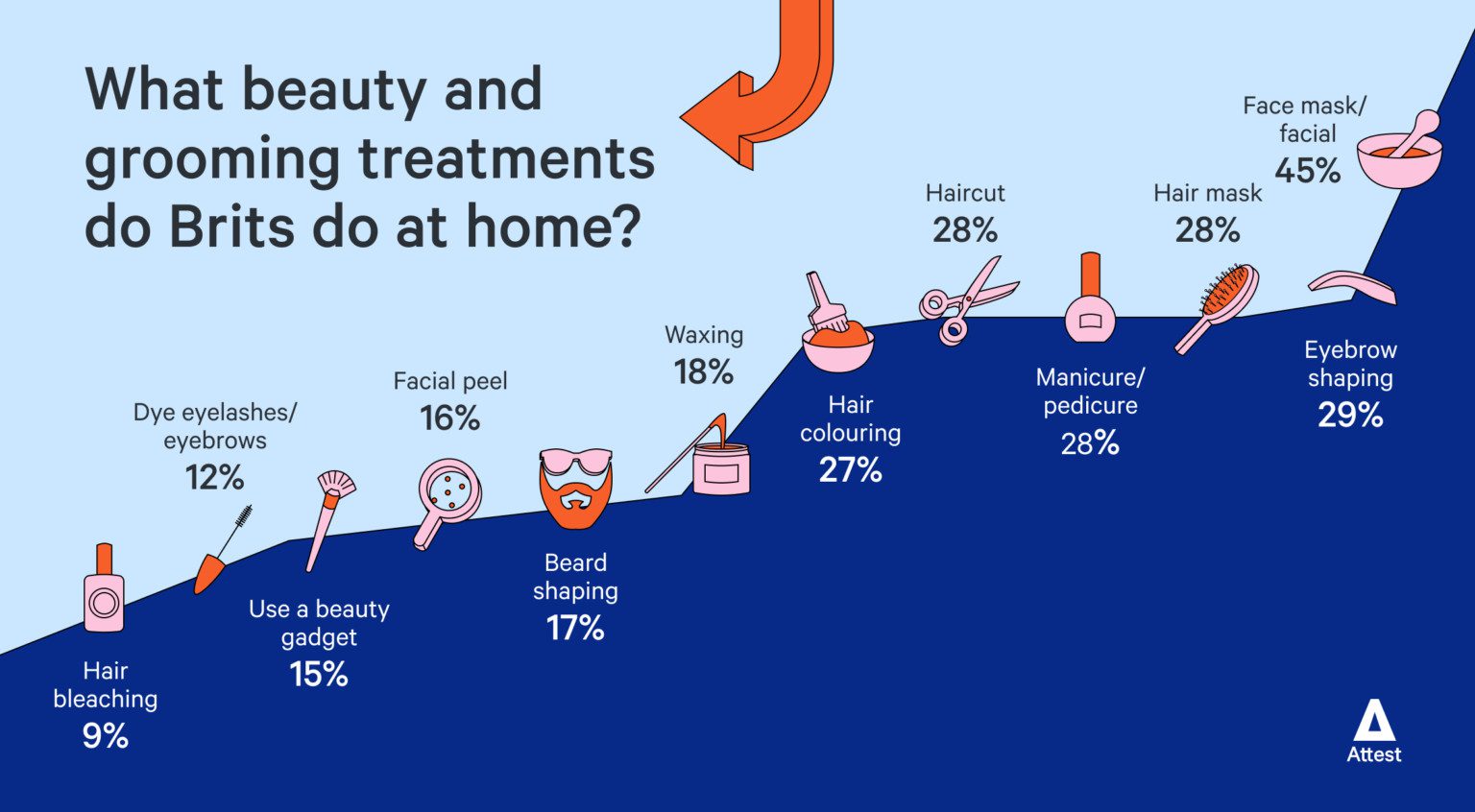 UK Beauty & Grooming Report 2022 | Attest