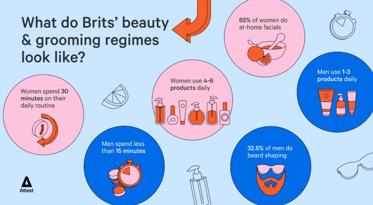 UK Beauty & Grooming Report 2022 | Attest
