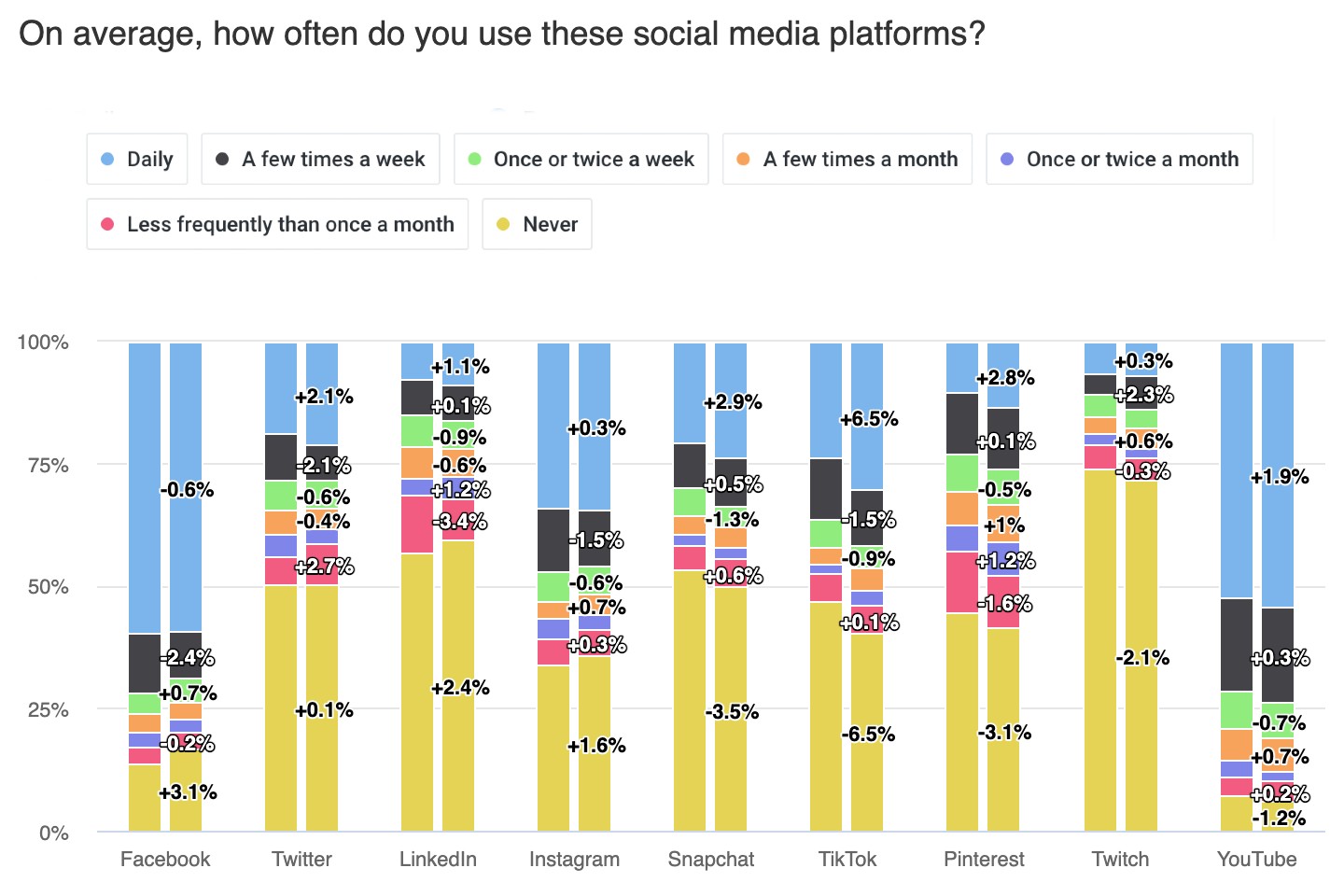 US media consumption tracker | Attest