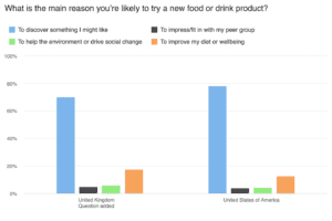 Is ‘newness’ important to Gen Z in food and drink products? | Attest