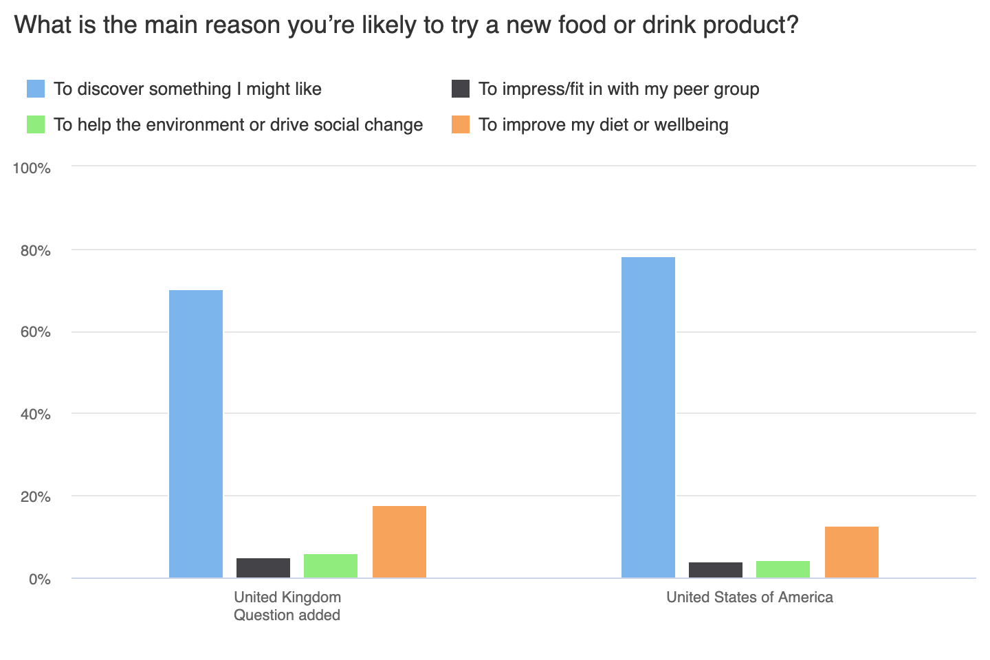 Is ‘newness’ important to Gen Z in food and drink products? | Attest