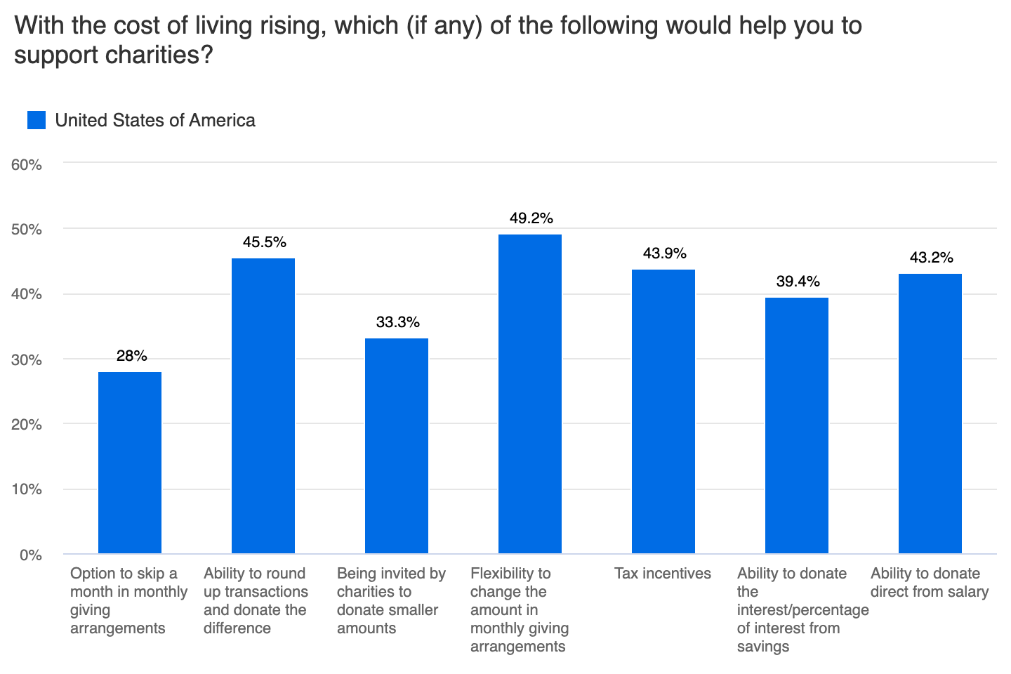 How can charities maintain donations as inflation bites? | Attest