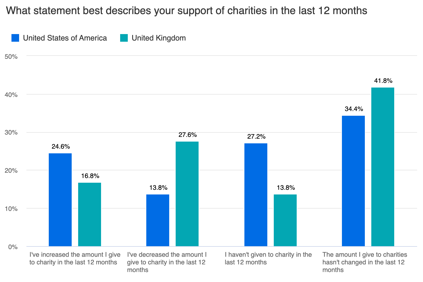 How can charities maintain donations as inflation bites? | Attest
