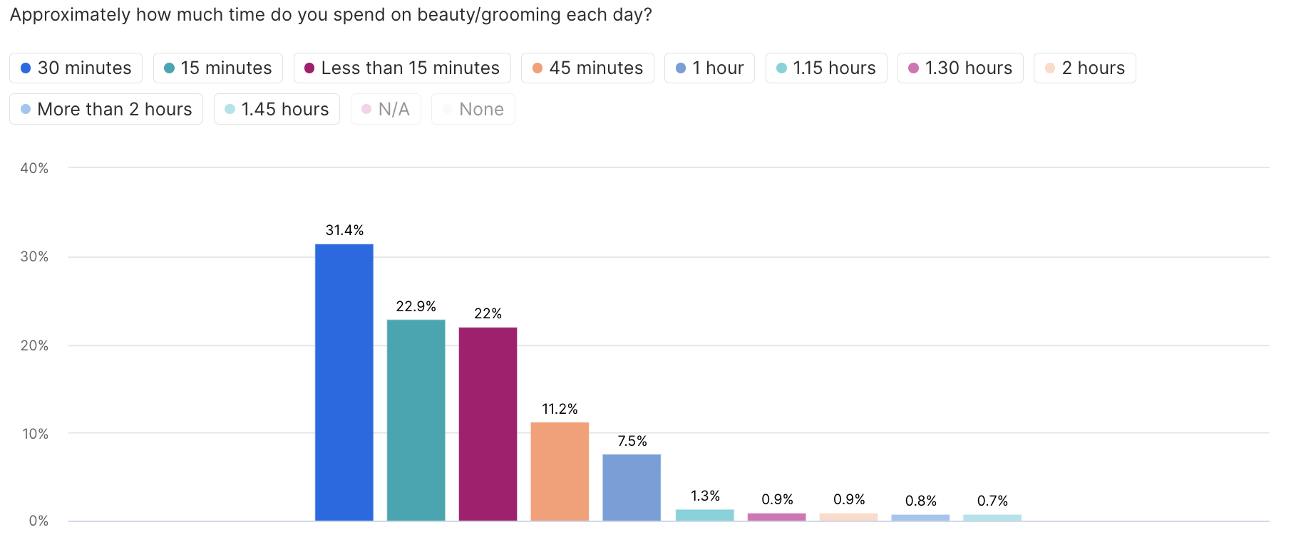 US Beauty & Grooming Report 2022 | Attest