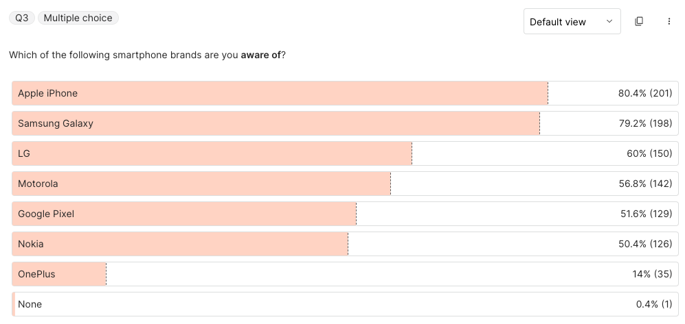 Brand awareness surveys: questions, examples and templates | Attest