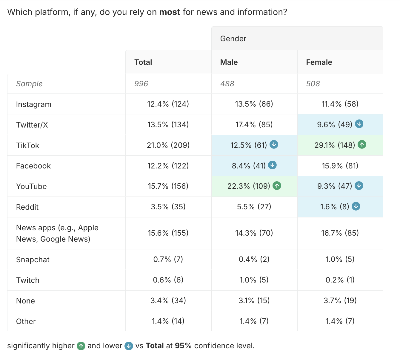 Gen Z Media Consumption 2025: Social Media & What’s Next | Attest