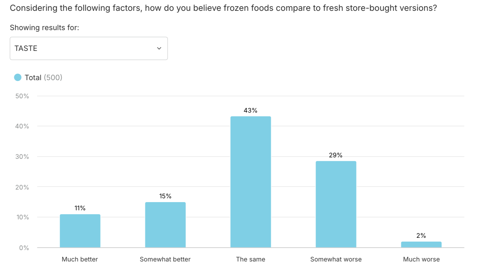 Frozen food: what shoppers really think | Attest