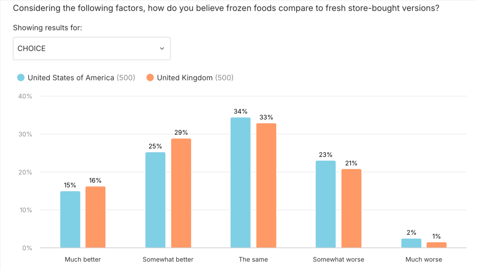 Frozen food: what shoppers really think | Attest