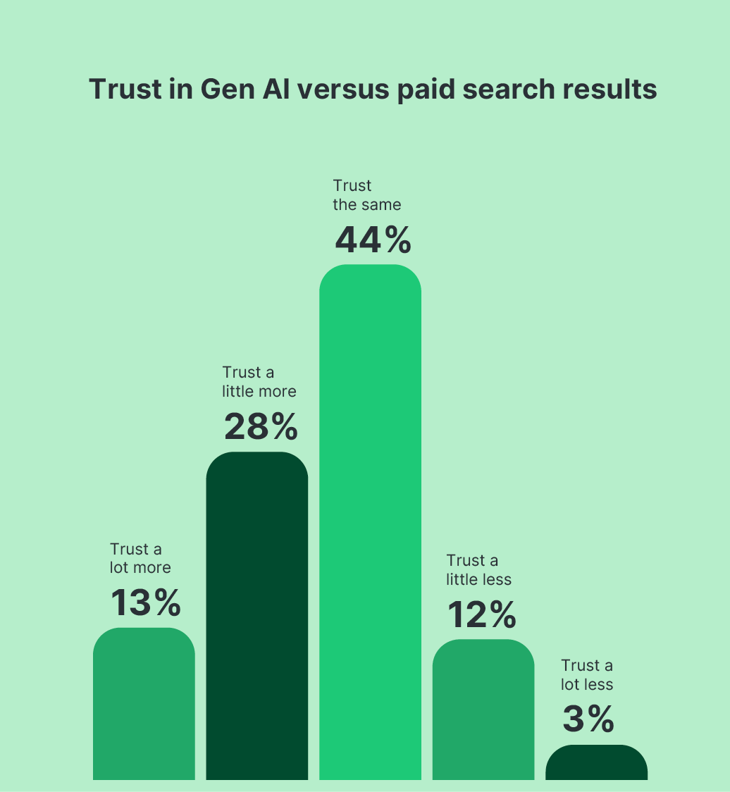 2025 Consumer Adoption of AI Report | Attest