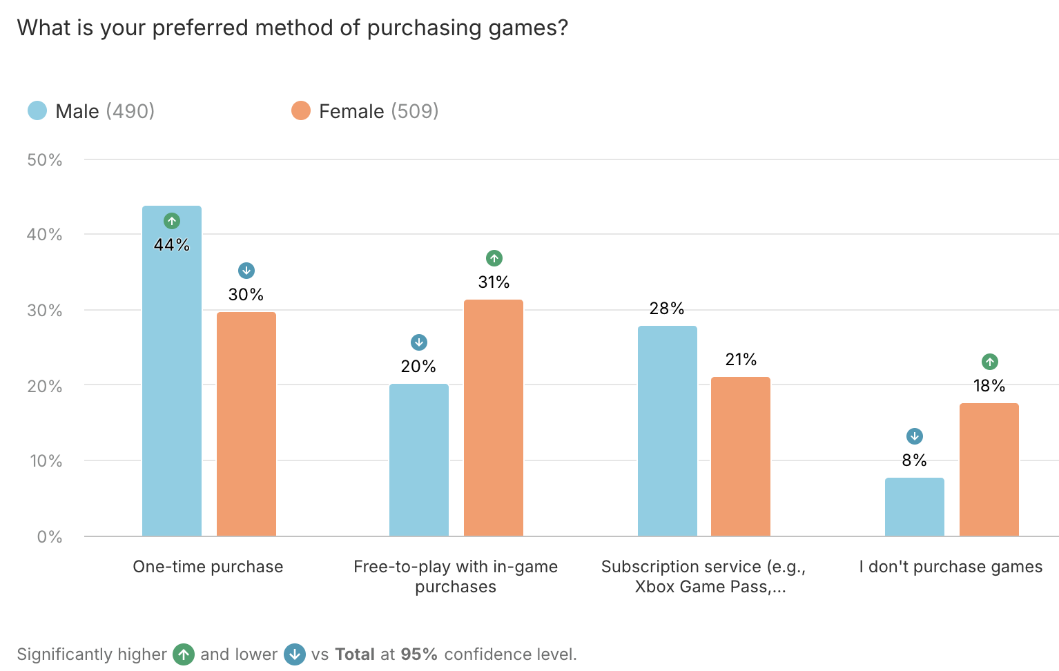 Gaming Consumer Insights: What Players Want in 2026 | Attest