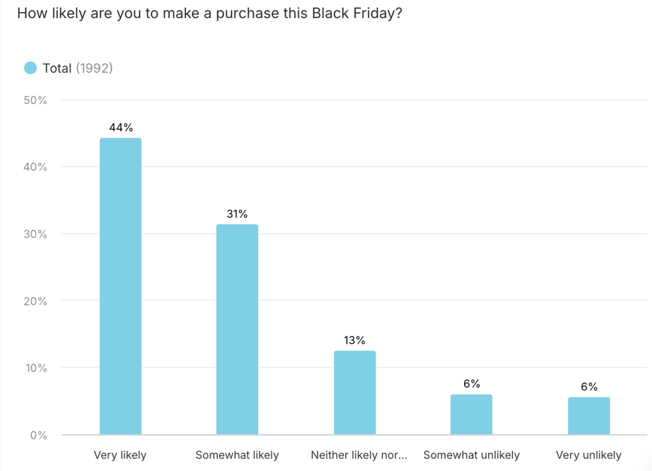 Black Friday beats Boxing Day to become Britain’s biggest shopping ...